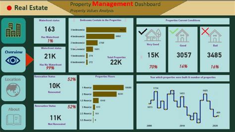 Realestate Powerbi Dataanalytics Propertymanagement Insights