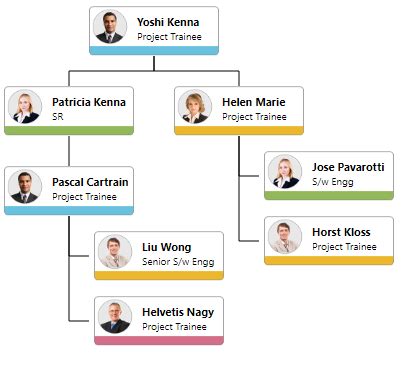 Organizational Chart Wpf Diagram Control Syncfusion