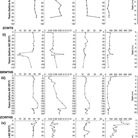 Corg Concentration By Mass Density Accumulation Rates And Corg‐n