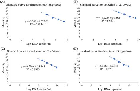 Development Of Multiplex Real Time Pcr For Simultaneous Detection Of Common Fungal Pathogens In