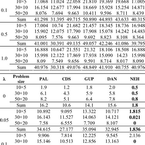 Average Performance Of Constructive Algorithms Download Table