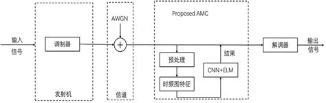基于cnn和elm的m Qam信号调制模式识别方法