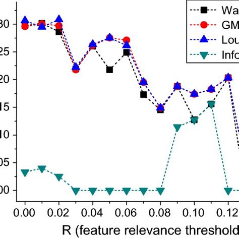 The Value Of The Weighted Modularity Measure For Community Partitions Download Scientific