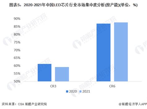 【行业深度】2023年中国led芯片行业竞争格局及市场份额分析 市场集中度较高前瞻趋势 前瞻产业研究院