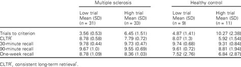 Selective Reminding Test Acquisition And Recall Data By Group