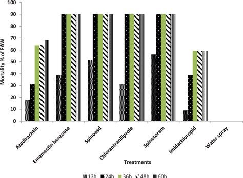 Figure 1 From Laboratory Bioassay Of Fall Armyworm Spodoptera
