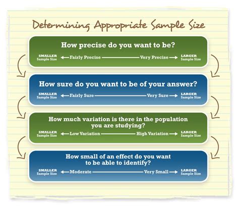 Chart Showing How To Determine Appropriate Sample Size Sample