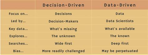 Be Decision Driven Not Data Driven By Mark Palmer