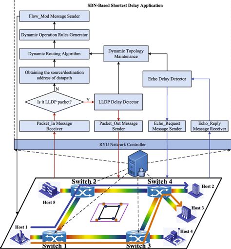 Sdn Based Shortest Delay Application Download Scientific Diagram