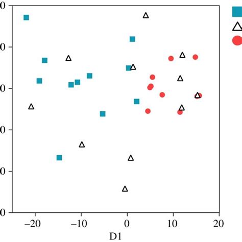 Cluster Dendrogram And Mds Plot Showing The Structure Of Vocalizations Download Scientific