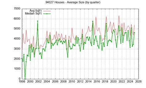 Zip Code 94027 Real Estate And Homes