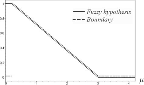 The Membership Functions Of The Fuzzy Null Hypothesis And Its Boundary