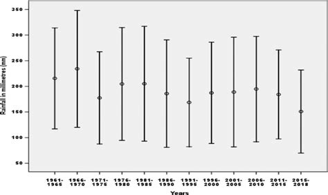 Maximum And Minimum Rainfall 19612018 Download Scientific Diagram