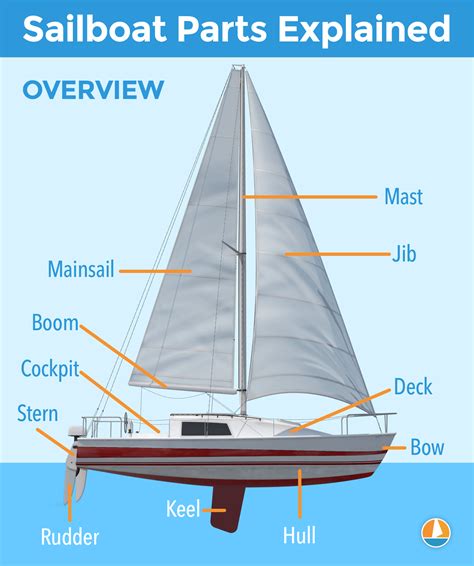 Parts Of A Boat Diagram Terminology