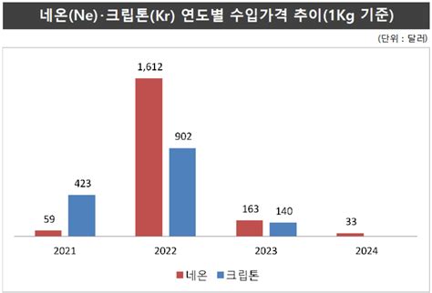 Ipo 후 1년 반도체 수혜주 티이엠씨 희귀가스 가격 변수 딜사이트