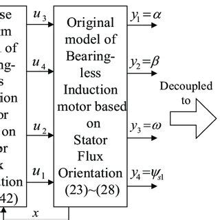 Inverse System Decoupling Schematic Diagram Based On Stator Flux
