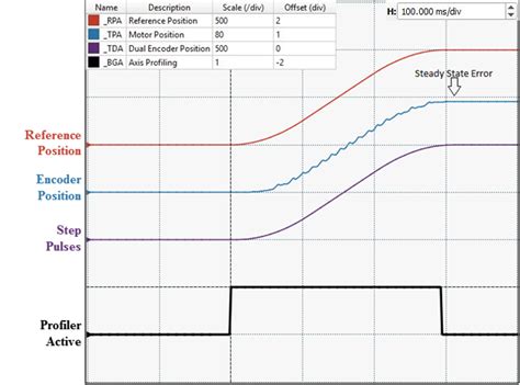 White Paper Forms Of Closed Loop Stepper Control Galil