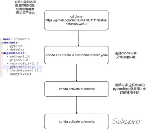 Ai绘画教程实战无脑上手python Ai绘画 Csdn博客