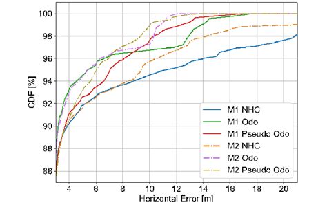 The Cumulative Distribution Function Of Horizontal Error In The