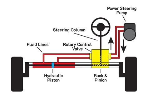 Symptoms of a Bad Power Steering Pump - Borst Automotive