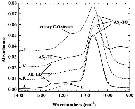 Comparison Between Atr Ftir And Transmission Spectra Of Sio 2 Thin