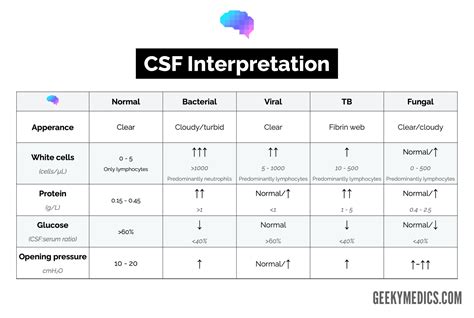 Cerebrospinal Fluid Interpretation Csf Interpretation Geeky Medics
