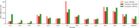 figure 4 from large scale in memory analytics on intel® optane™ dc