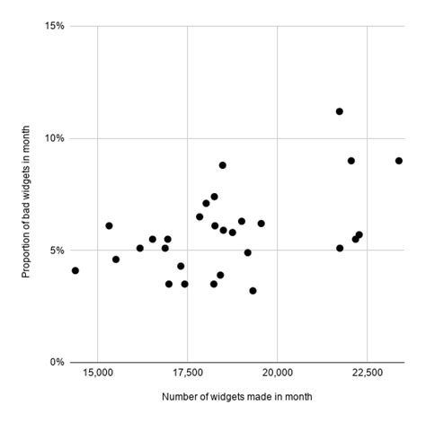 Correlation Between Two Time Series Volume And Proportion Cross Validated