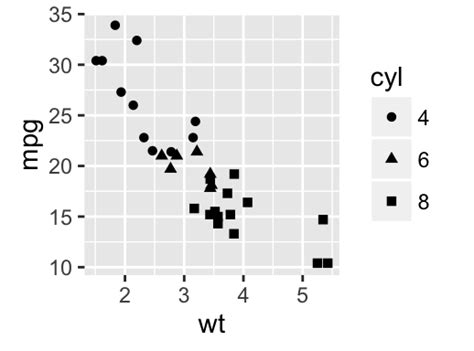Ggplot2 Nuage De Points Guide De Démarrage Rapide Logiciel R Et