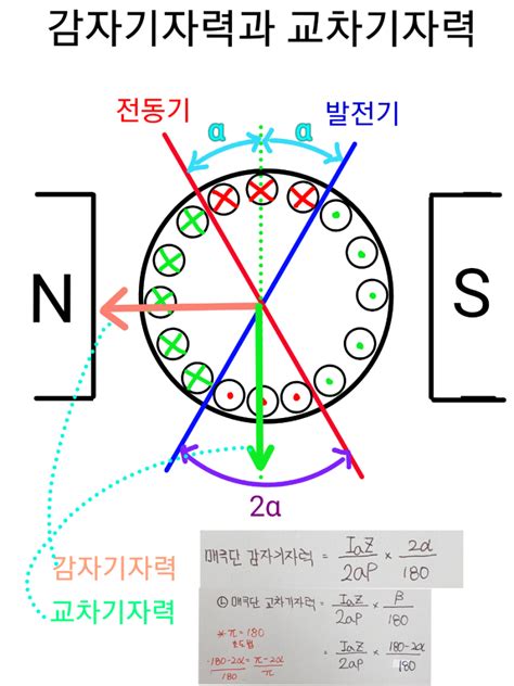 전기기사전기산업기사 전기기기 8강 전기자 반작용 1 네이버 블로그