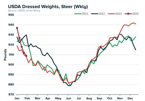 Analysis Lighter Cattle Weights And Reduced Output Pull Ytd Beef