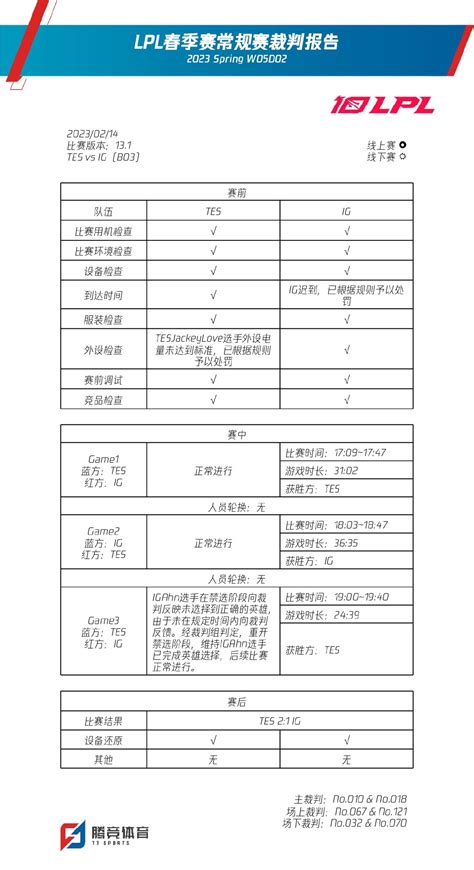 Lpl春季赛裁判报告：ig迟到、jackeylove外设电量不达标被处罚 直播吧