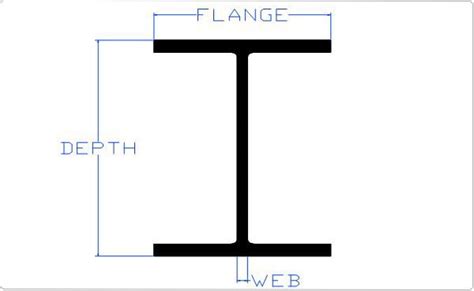 Structural Beam Chart