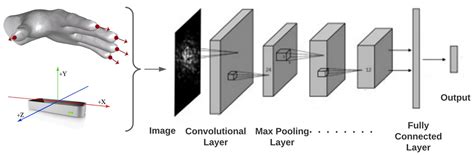 Hand Gesture Recognition Using Automatic Feature Extraction And Deep