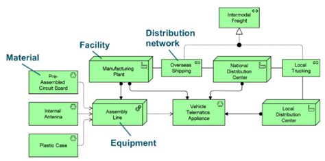 Physical Layer Part 2 Concepts Archimate Resources For Free