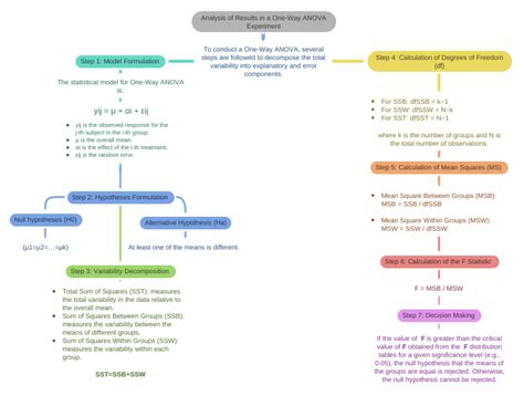 Analysis Of Results In A One Way Anova Experiment Coggle Diagram