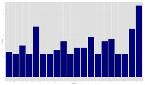 Rggplot Controlling X Axis Order Mark Needham
