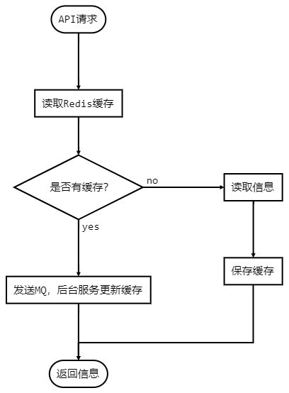 Markdown写出高大上流程图 Csdn博客