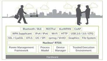 Renesas APIs Bring RTOS Development To The Masses EE Times