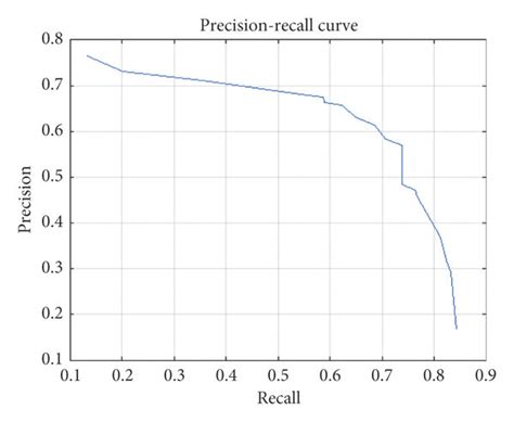Precision Recall Curve For The Proposed System With Augmentation