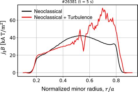 Current Density Profile Estimated By The Global Nonlinear Gyrokinetic Download Scientific
