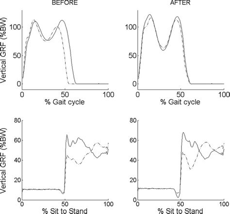Is Parameters Vertical Ground Reaction Forces During Walking And Sit Download Scientific