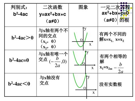 二次函数与一元二次方程 Ppt Download