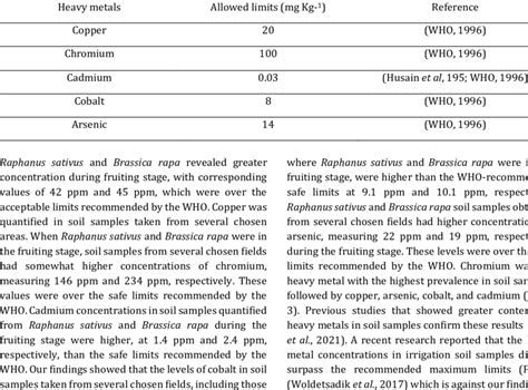 Permissible Limits Of Various Heavy Metals In Soil Download
