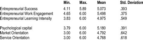 Variables Means And Standard Deviations Download Scientific Diagram