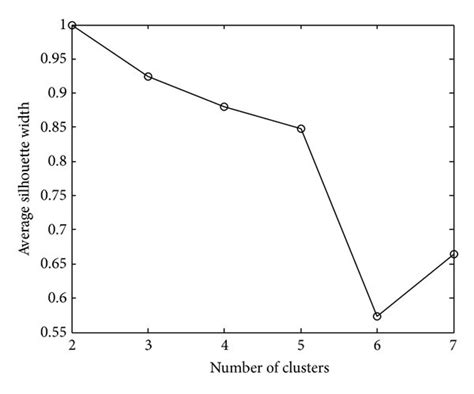 The Average Silhouette Widths Download Scientific Diagram