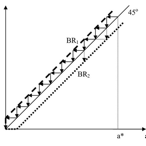 Reaction Functions For Non Identical Sharing Rules Download Scientific Diagram