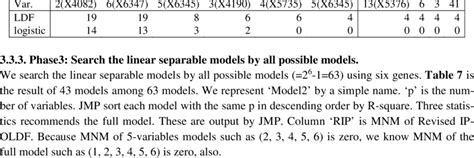 The Result By The Forward Stepwise Procedure Using 72 Variables Of