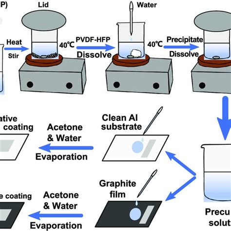 A Photo Of Pvdf‐hfp Coating B Photo Of Composite Coating And C Sem