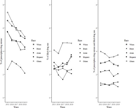 Trends And Prevalence Of Prescription Drug Misuse Illicit Drug Use